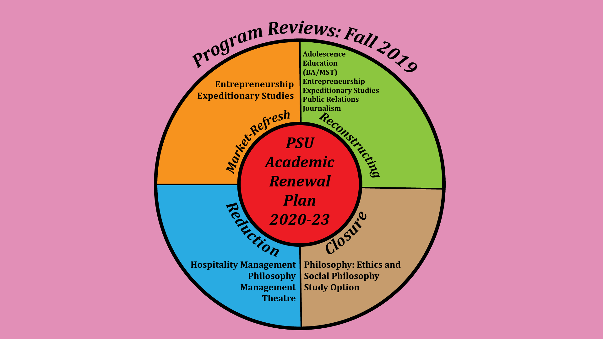 Academic renewal plan affects PSU programs – Cardinal Points